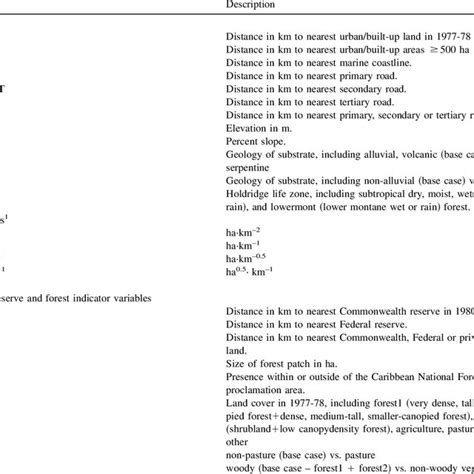 Variables Included In Binomial Logit Model Of Land Development