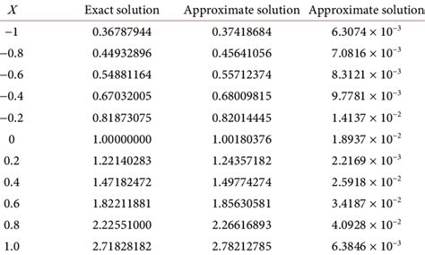 Numerical Results And Absolute Errors Of Example 2 For Case N 4 Download Scientific Diagram