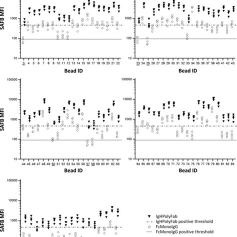 Class I Anti‐hla Antibody Detection In A Positive Control Serum With Download Scientific