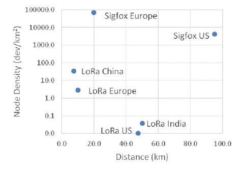 Maximum Device Densities Of Lora And Sigfox Networks Assuming The