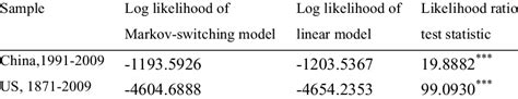Specification Test Of Markov Switching Property Download Table