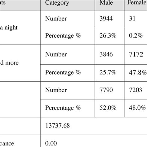 Shows Chi Square To Find The Relationship Between Sex And The Number Of Download Table