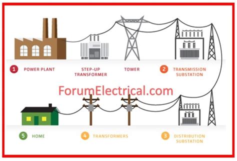 Electrical Power Distribution Systems Key Concepts And Fundamentals