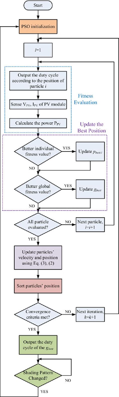 Figure 1 From A Particle Swarm Optimization Based Maximum Power Point