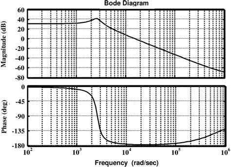 open loop frequency response of tptl download scientific diagram