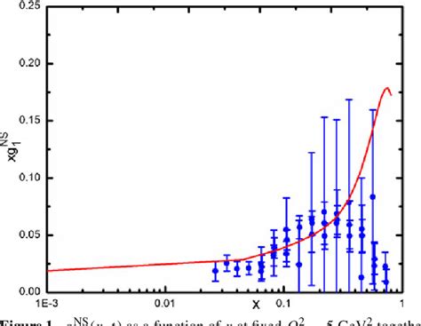 Figure 1 From Non Singlet Spin Structure Function G Ns1 X T In