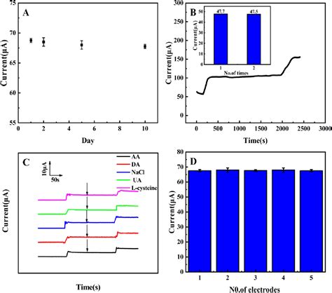 Figure 1 From A Non Invasive Glucose Sensor Based On 3d Graphene Oxide Mxene Composite Electrode