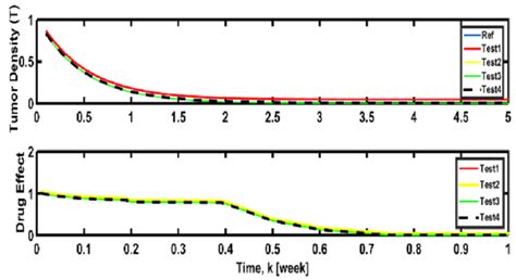 System Input And Output For Different Initial Optimization Test 1 í