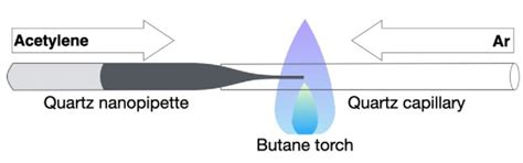 Scheme S1 Illustration For Cne Preparation By Pyrolyzing Acetylene