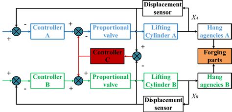 Block Diagram Of Synchronous Control With Equivalent Cross Coupling Download Scientific Diagram