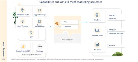 Using The Rest Api In Salesforce Marketing Cloud Pluralsight
