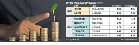 만기 짧을수록 더 높은 금리…단기 예·적금 가입해볼까 한국경제