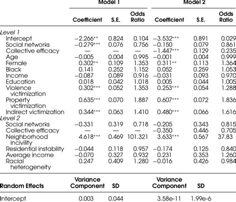 Hierarchical Logistic Regression Models Predicting Perceived Risk Download Table