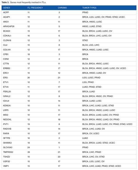 Genes Most Frequently Involved In Itls Download Scientific Diagram