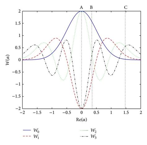 The Plots Of The Wigner Function Versus The Real Part Of α In The