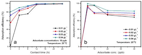 Effect Of Contact Time With The Adsorbent A Adsorbate Concentration Download Scientific