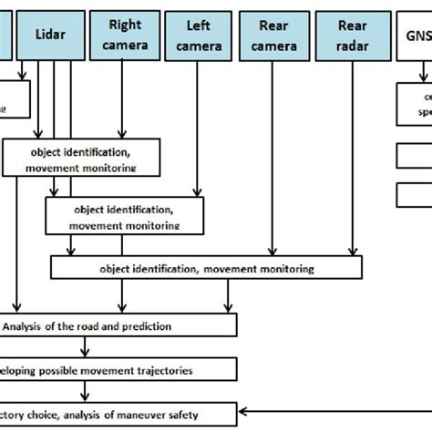 Algorithm Of Movement Along A Trajectory Download Scientific Diagram