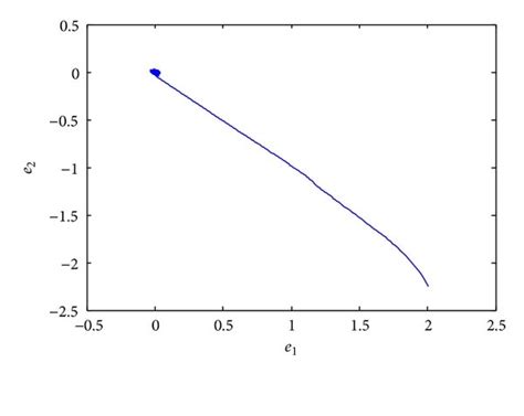 The Phase Plane Of Tracking Errors E 1 And E 2 Download Scientific