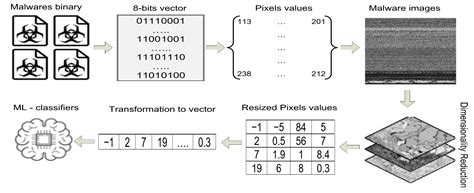 electronics free full text memory forensics based malware detection