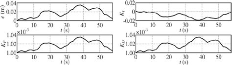 Time Varying Parameter Of The PID Controller According To The Error Download Scientific Diagram