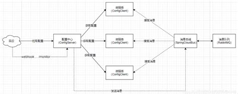 Springcloud全家桶主要组件及通信协议剖析springcloud常用组件 Csdn博客