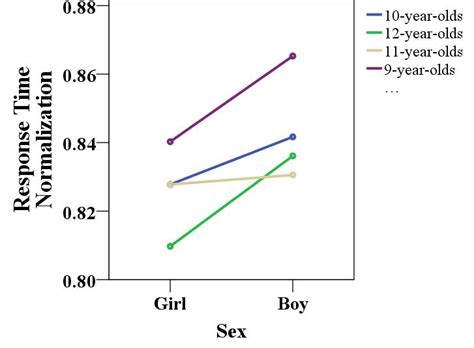 Comparison Of Response Times For Different Ages And Sexes Download Scientific Diagram