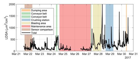 Concentrations And Size Distributions Of Particle Lung Deposited Surface Area Ldsa In An