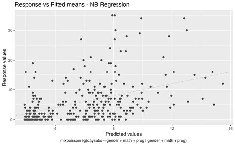 Building And Customizing Ggplot2 Based Diagnostic Plots With The