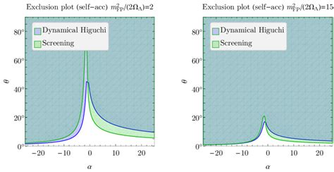 Exclusion Plot In The αθ Plane For Self Accelerating Models The Two