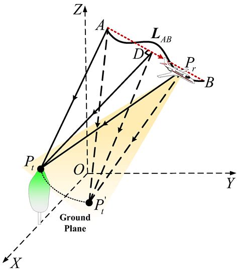 Remote Sensing Free Full Text Three Dimensional Coordinate Extraction Based On