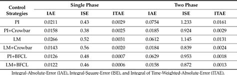 Table 1 From Design Of Robust Fuzzy Logic Controller Based On The Levenberg Marquardt Algorithm