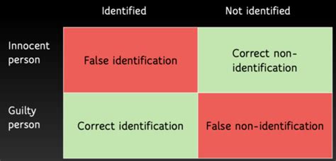 Eyewitness Identification Flashcards Quizlet