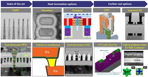 A View On The Logic Technology Roadmap Semiconductor Digest