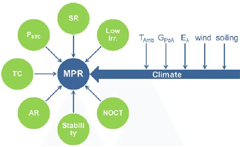 Factors Influencing The Energy Yield Performance Of A Pv Module