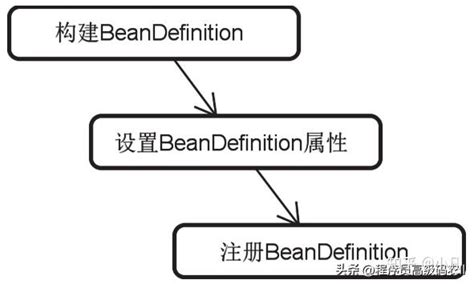 大佬带你深入理解spring依赖注入原理：bean的注册及实例化 知乎