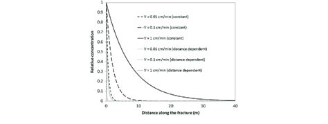 Comparison Of Spatial Distribution Of Relative Concentration Along The