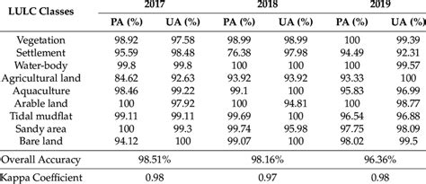 Image Classification Accuracy Verification Values Of 2017 2018 And