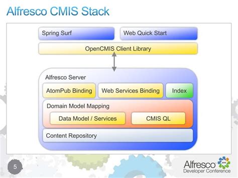 Alfresco Cmis Ppt