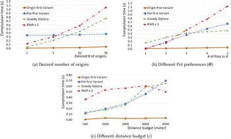 Distance Origin And Category Constrained Paths Acm Transactions On Spatial Algorithms And Systems