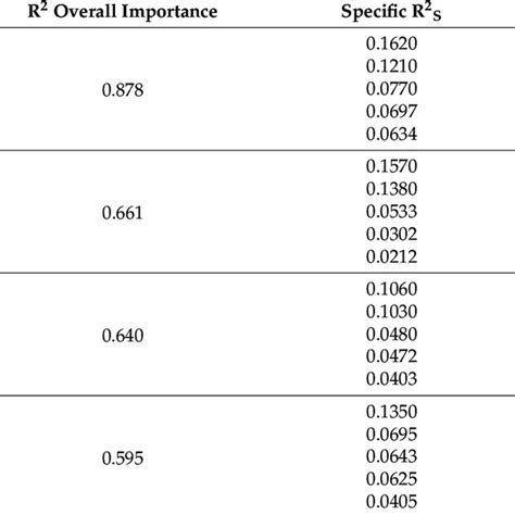 r 2 overall importance the sum of r 2 s performance values for all