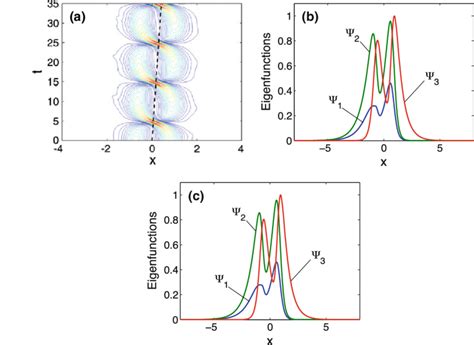 A Spatio Temporal Evolution Of E 1 Component The Initial Wave Profile