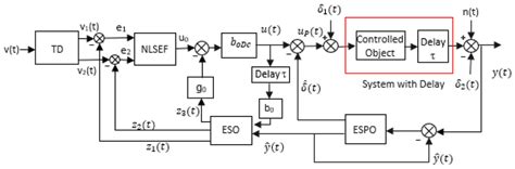 Proposed Predictive Eso Based Adrc Structure Download Scientific Diagram