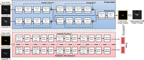 Figure 2 From Sar Target Image Generation Method Using Azimuth Controllable Generative