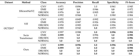 Table 3 From Multi Fundus Diseases Classification Using Retinal Optical Coherence Tomography