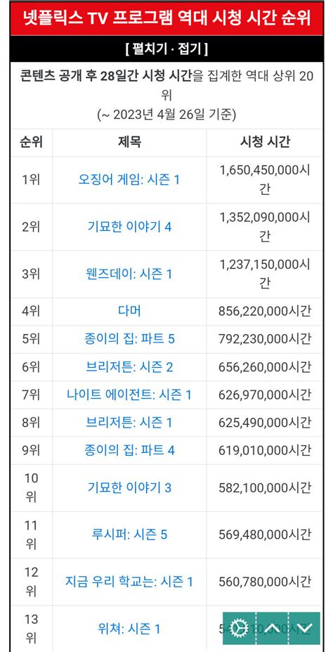 넷플릭스 영화 드라마 역대 시청시간 순위  Mlbpark