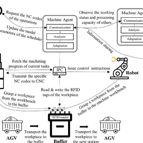 The Operation Logic Of A Machine Agent Download Scientific Diagram