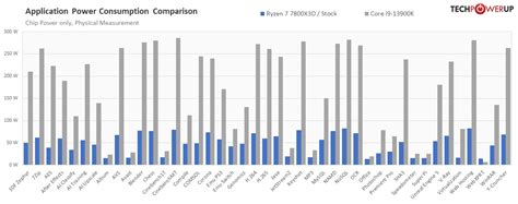 Amd Ryzen 7 7800x3d Review The Best Gaming Cpu Power Vs 13900k 13700k 5800x3d And 7900