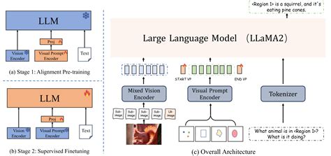 Draw And Understand Leveraging Visual Prompts To Enable Mllms To Comprehend What You Want Ai