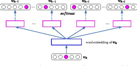 Figure 1 From Learning Continuous Word Embedding With Metadata For Question Retrieval In