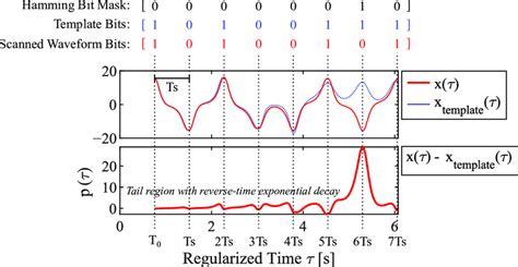 Graphical Representation Of Two Time Regularized Waveforms With